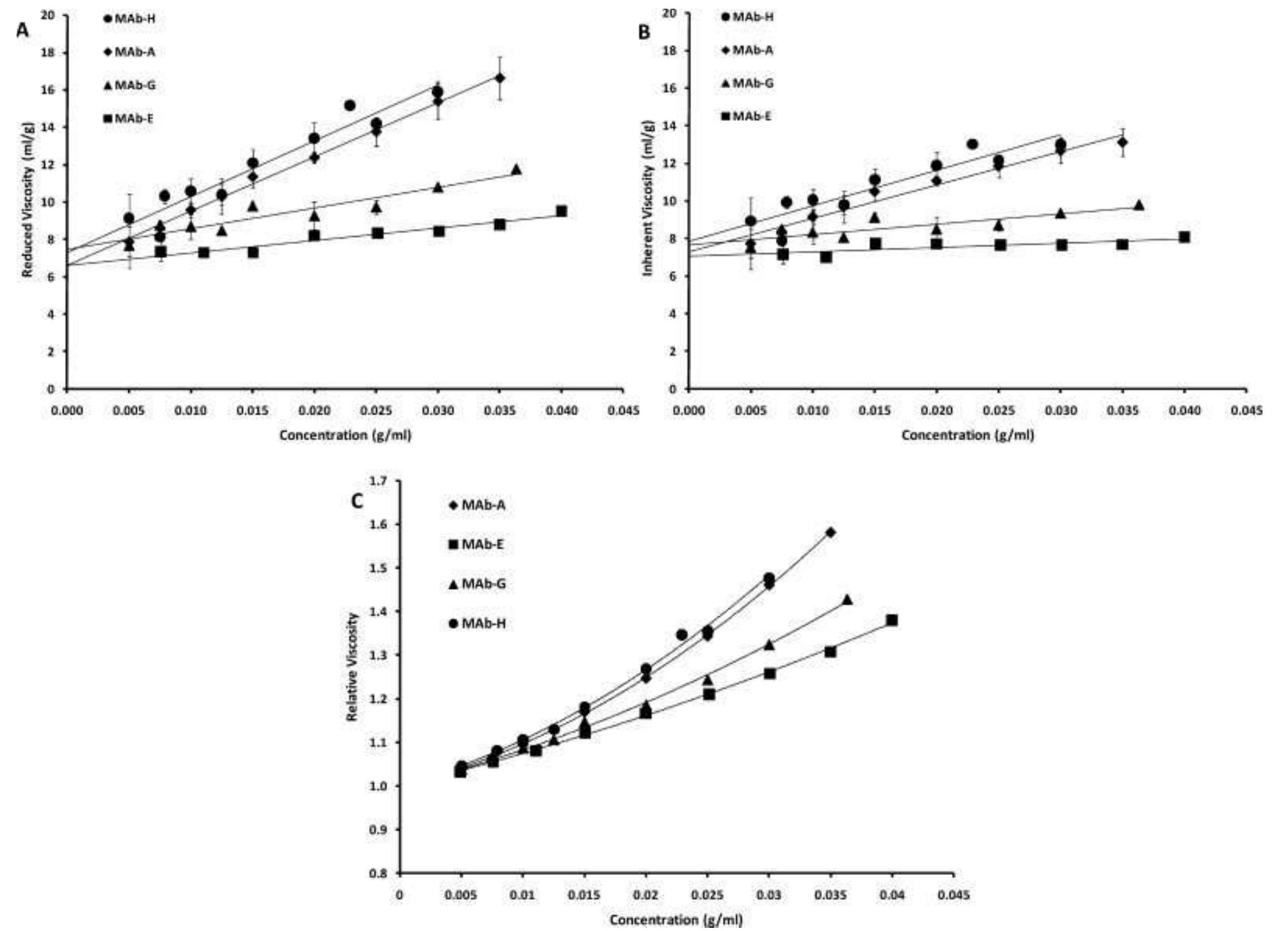 (a) reduced viscosity, (b) inherent viscosity, and (c)