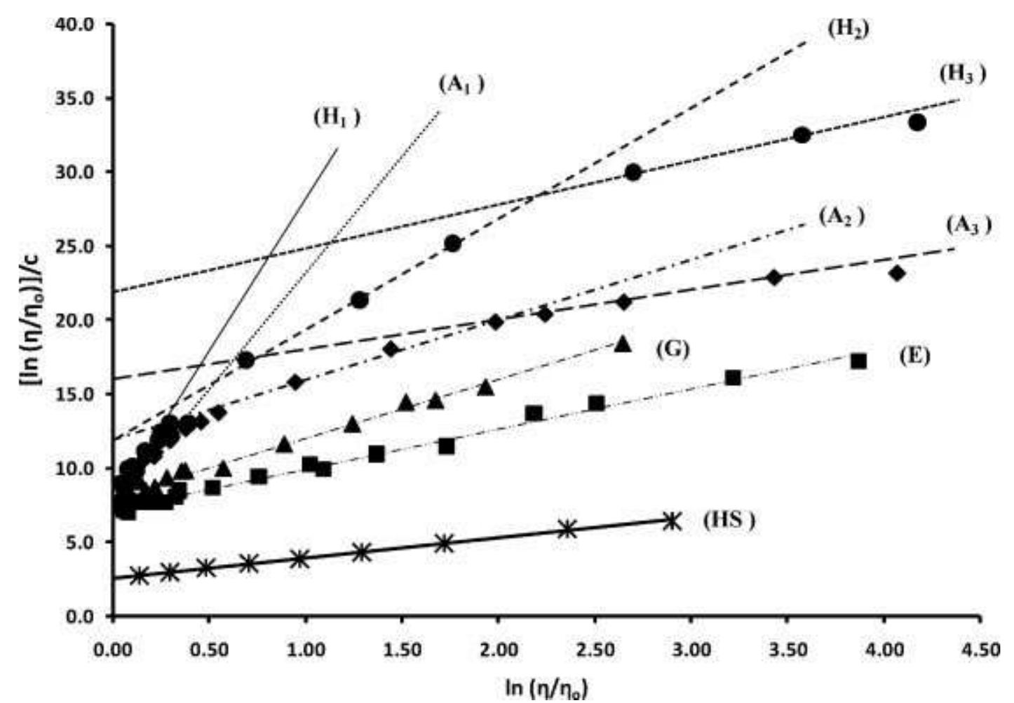 Solution inherent viscosity versus in(7,) plotted using eq.