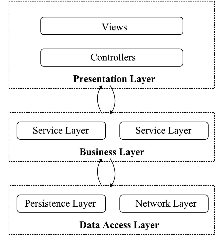System layer architecture