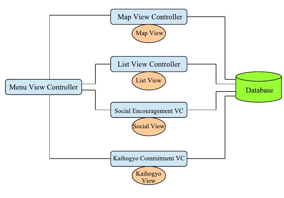 7 is a detailed diagram of our mvc model. figure 7.