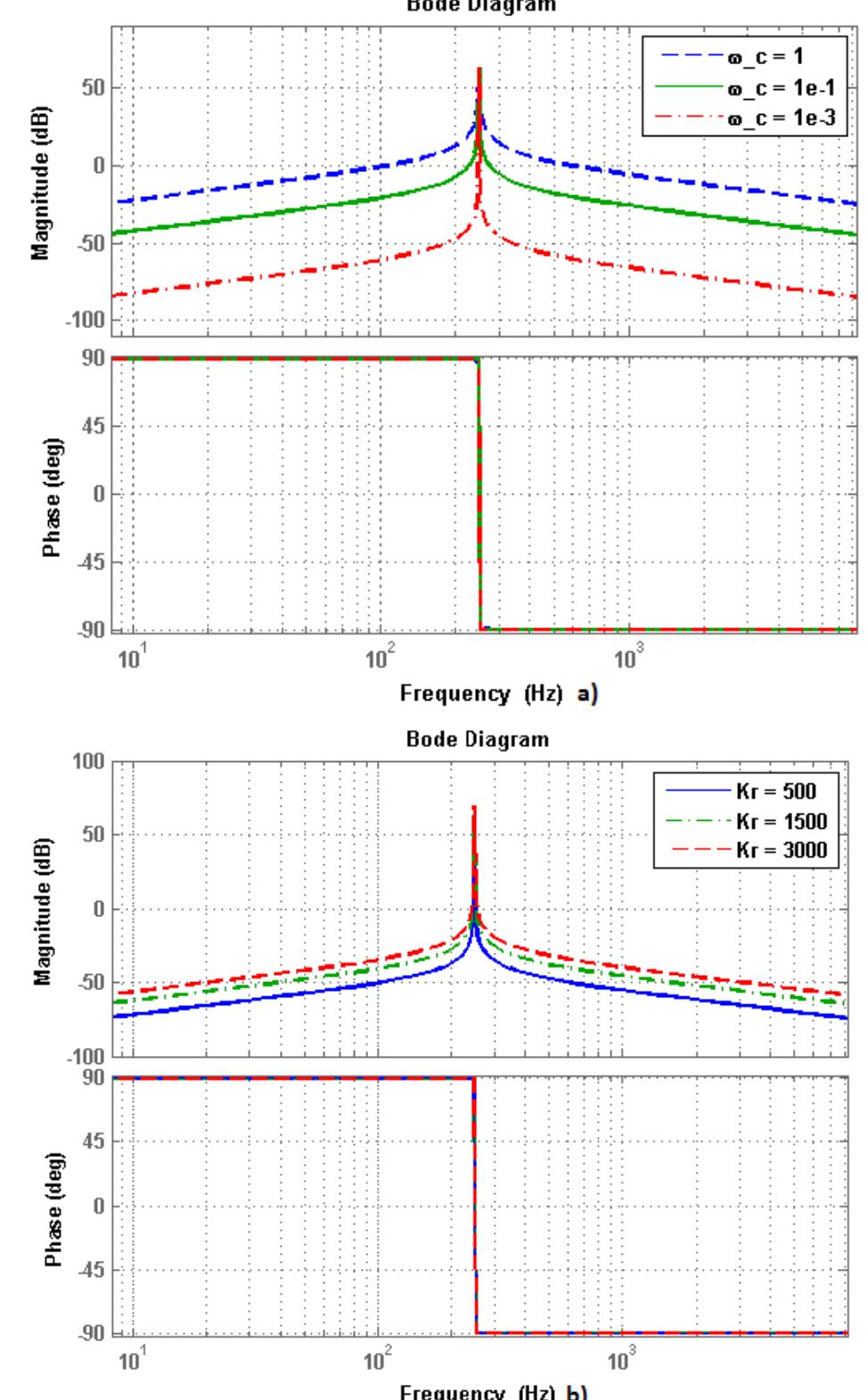 Bode diagrams of the typical hc transfer function are shown
