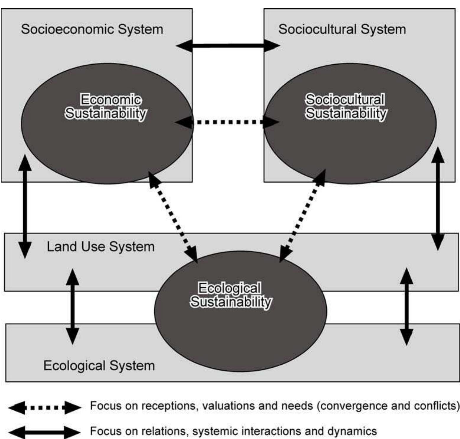 Assessment and impact in the "magic triangle" of sustainable