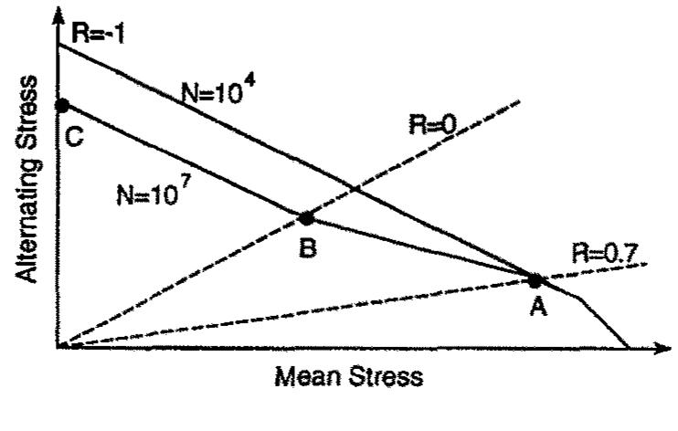 Goodman diagram. the terminology mean stress is used here,