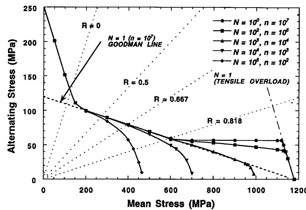 (PDF) On the use of the Goodman diagram for high cycle fatigue design