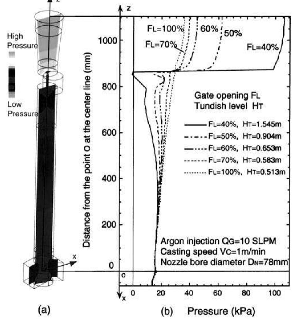 pressure distribution in the standard nozzle, predicted by