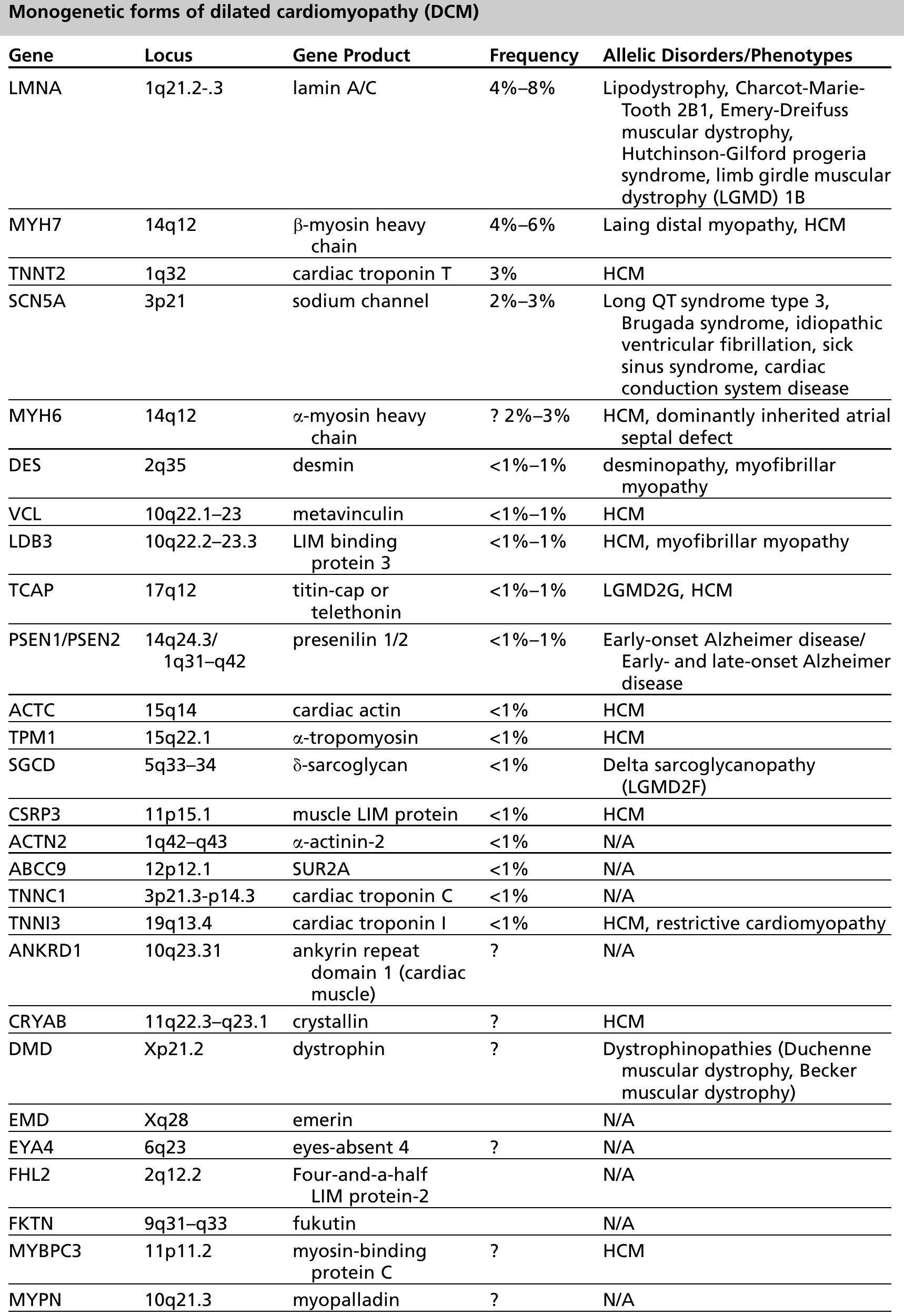 Table 6 - Cardiomyopathies: Classification, Diagnosis, and