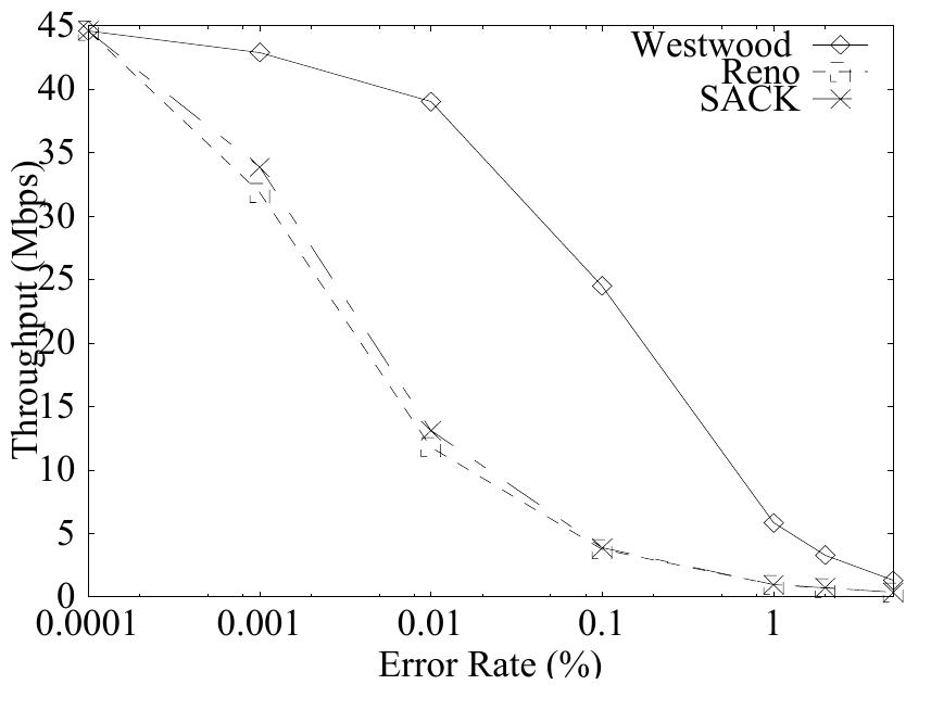 Figure 6 Tcp Westwood Congestion Window Control Using