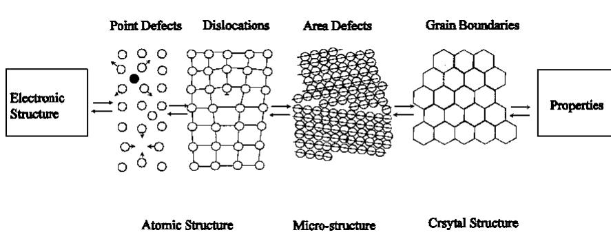 The structure hierarchy of sintering. a detailed (final)