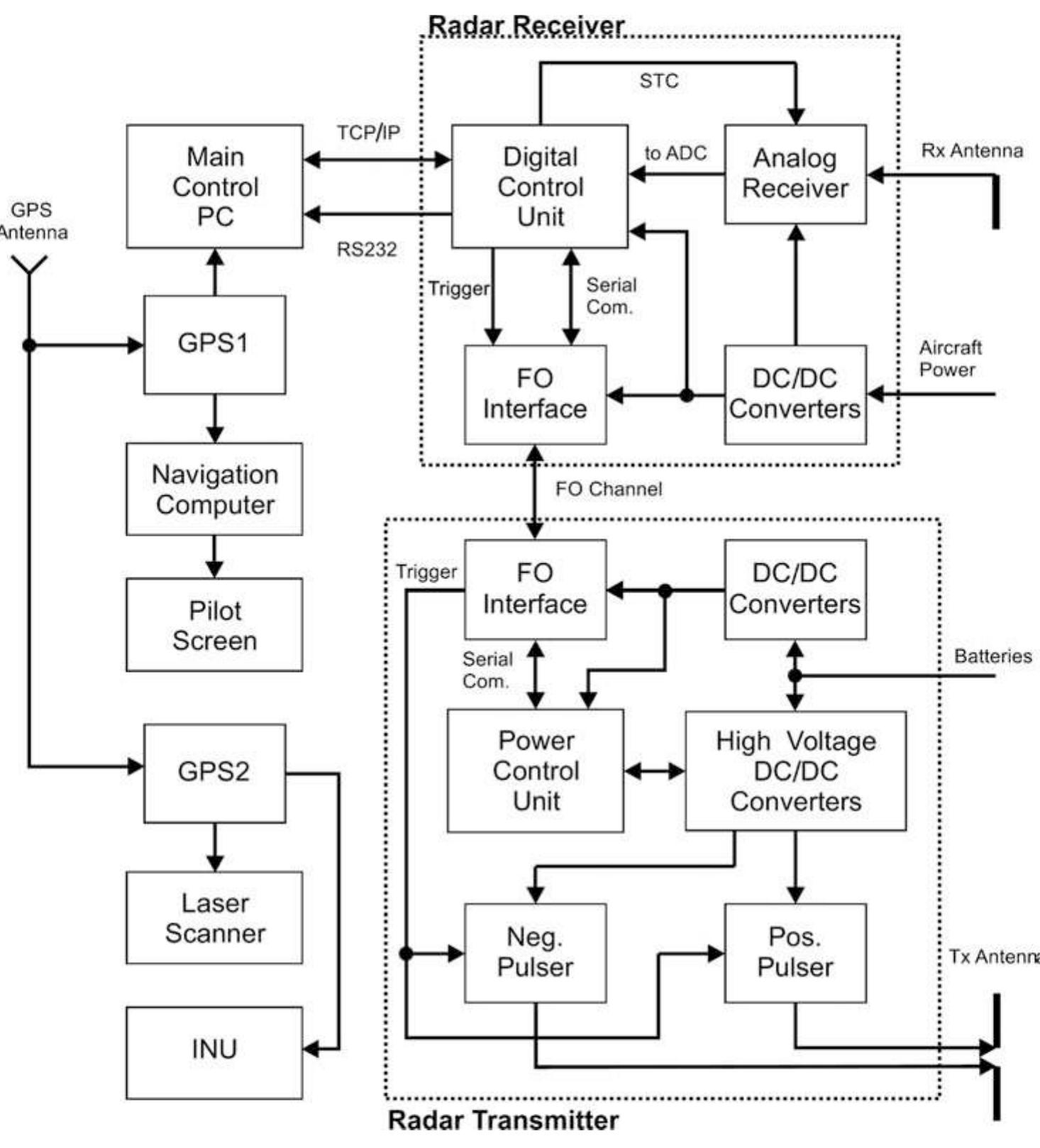 Block diagram of the siraht system, composed of a