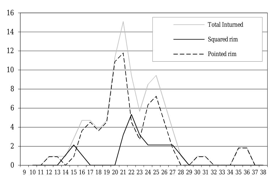 Chart 60 - inturned bowls: rim shape. chart 61 - inturned