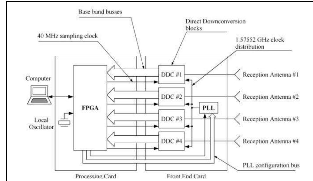 Smart antenna array block diagram the second card is