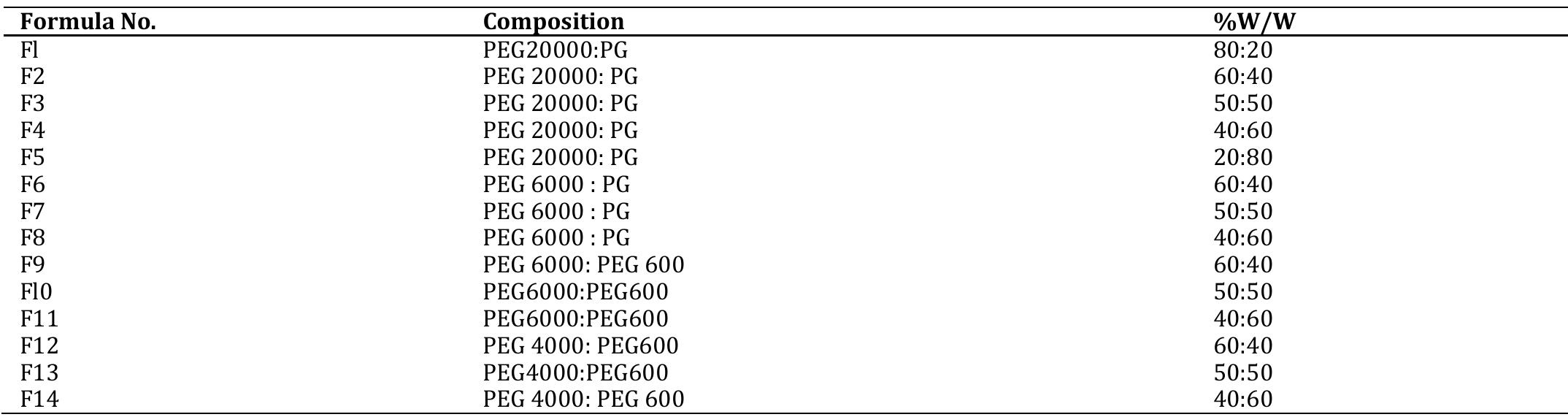 I: composition of polyethylene glycol suppository bases pg: