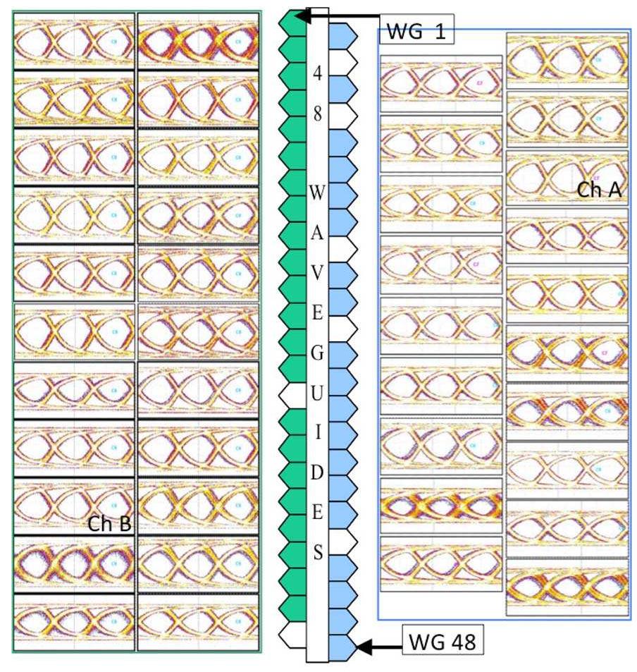 Eye diagrams for the bidirectional full o-pcb link at 12.5