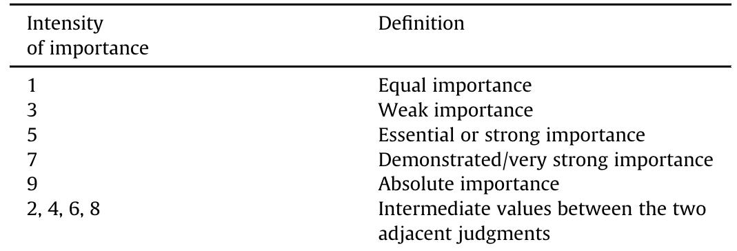 The ahp scale for pair-wise comparison. table 2