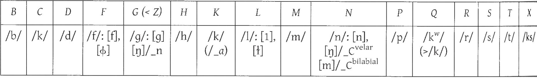 1 latin alphabet: single graphs representing consonantal