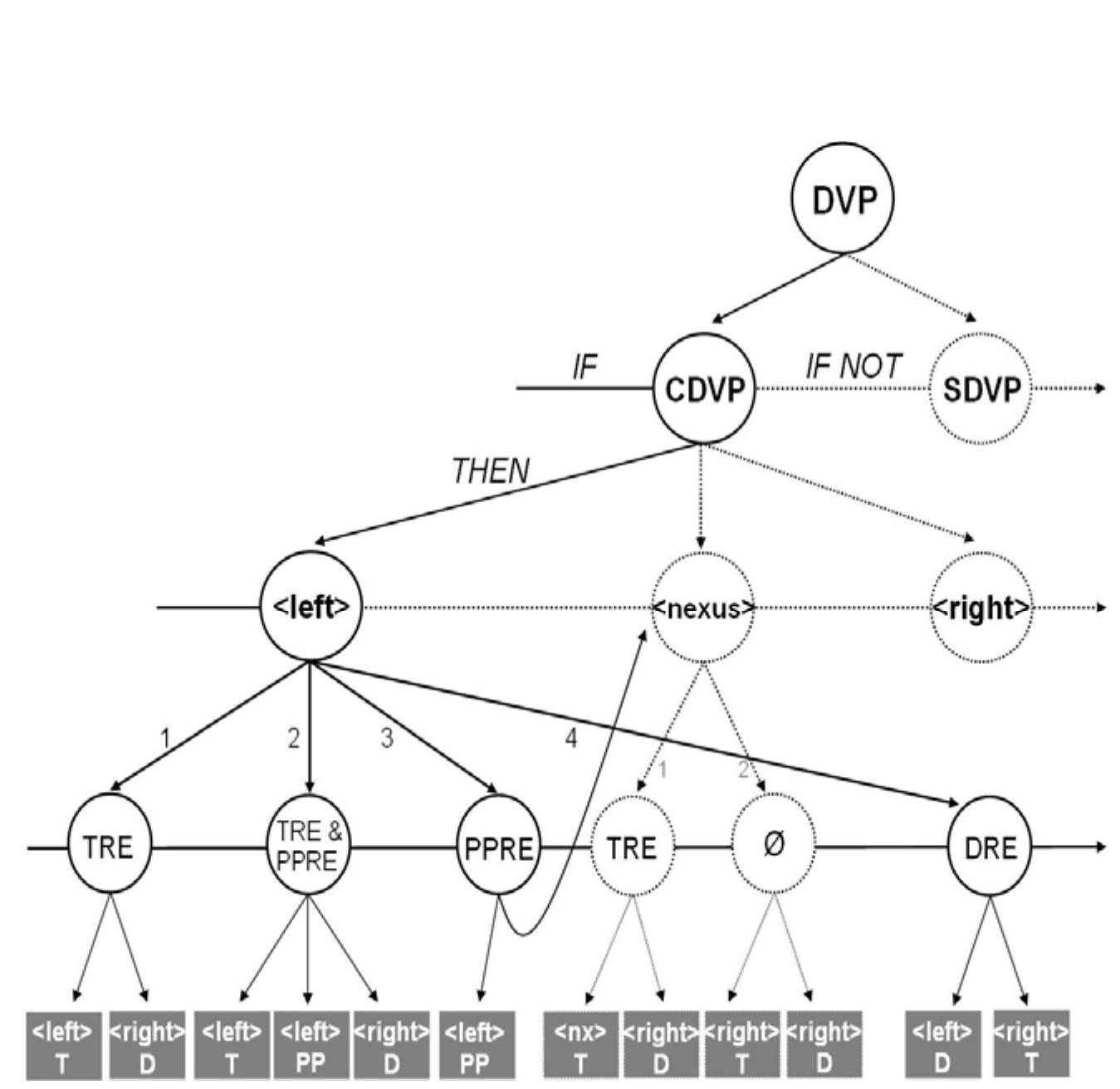 Figure 3 - Definitional verbal patterns for semantic