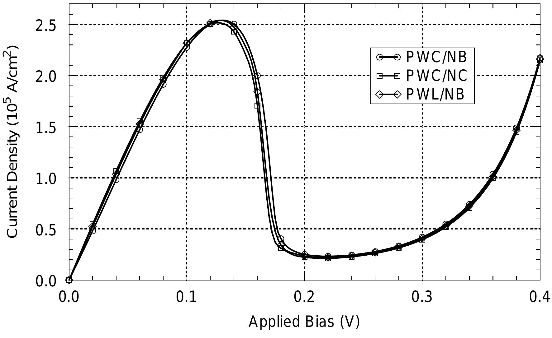 Current-voltage curves for the test rtd are shown for tmm