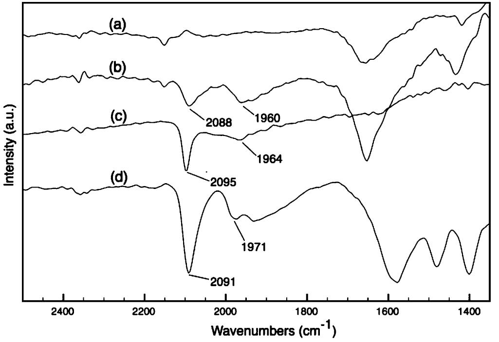 Diffuse reflectance ftir spectra of pd@ceo,/al1,0: