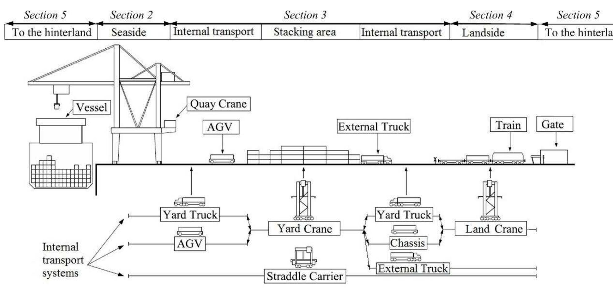 Used to stack containers. figure 2: loading and unloading