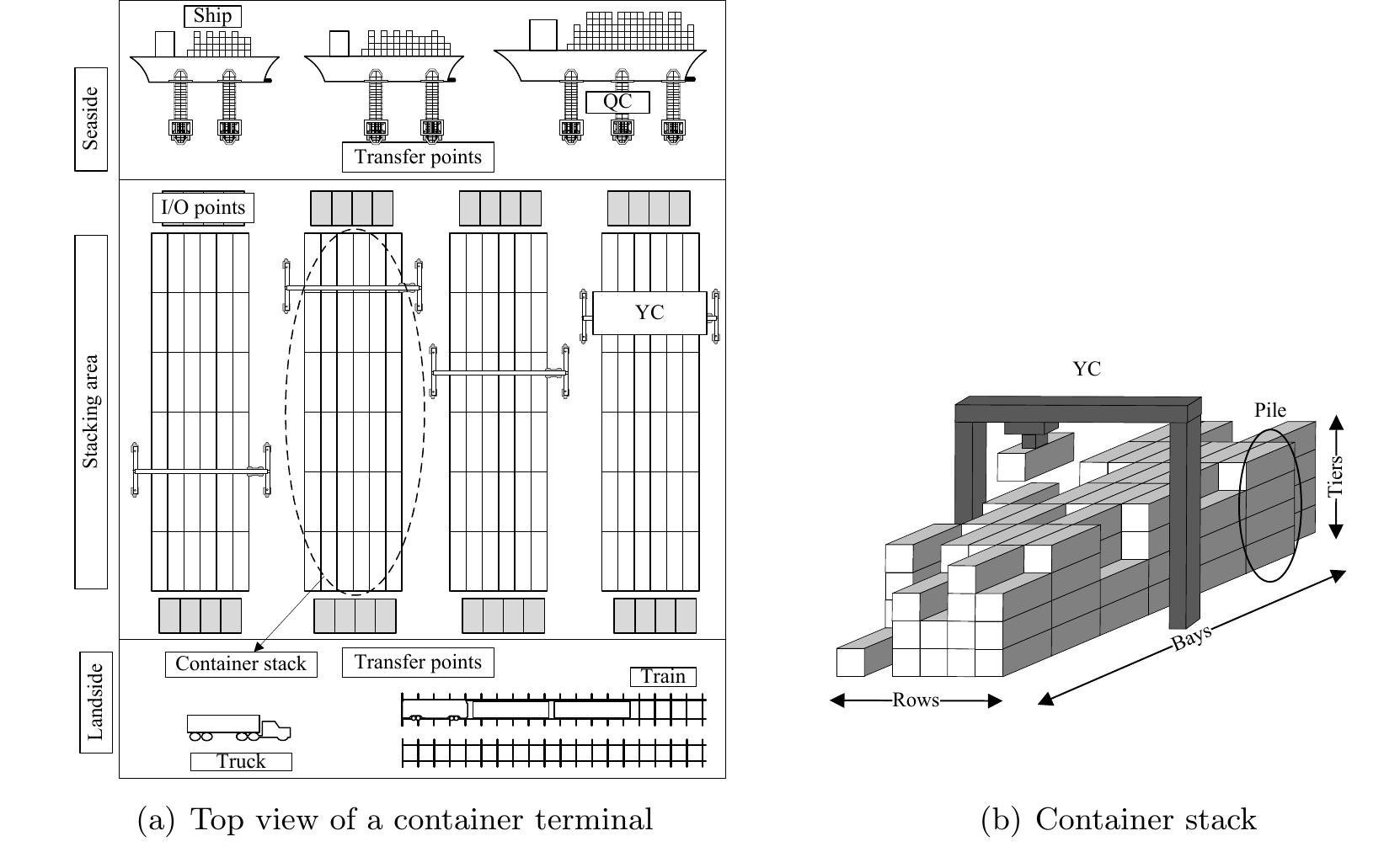 Schematic representation of a container terminal layout