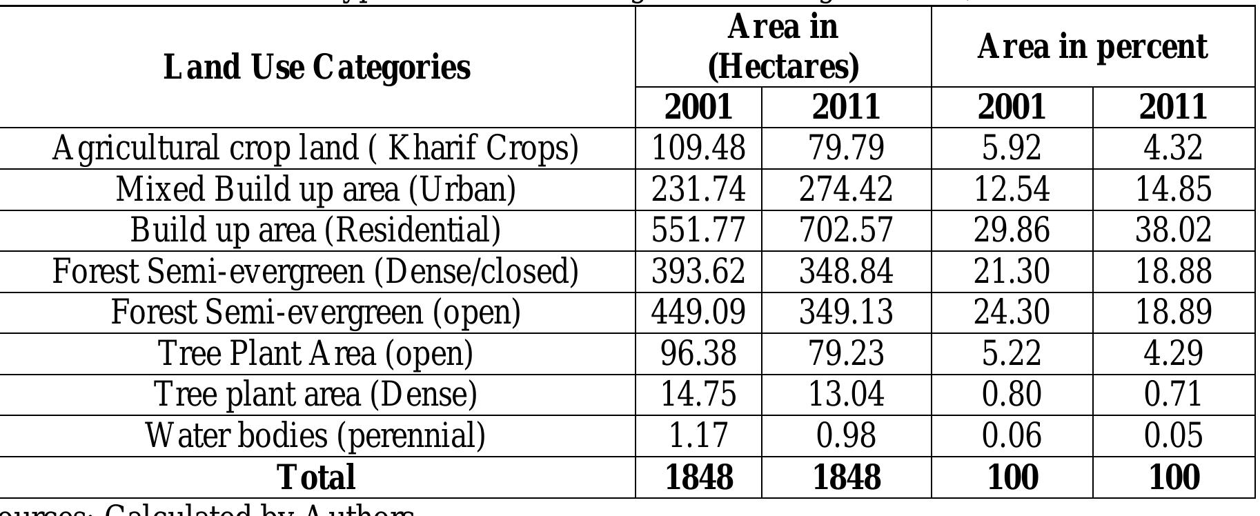 Different types of land use categories of gangtak town,