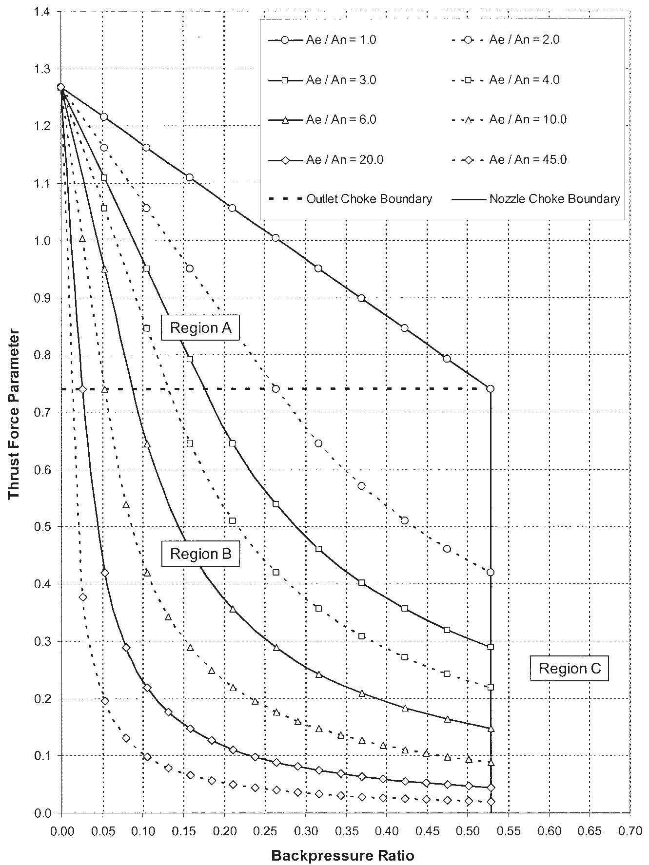 Simpson chart: thrust force for a compressible gas or vapor