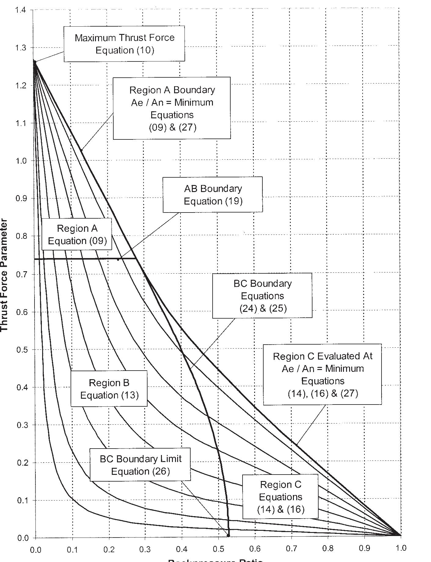 Thrust force chart for a compressible gas or vapor (k = 1.40