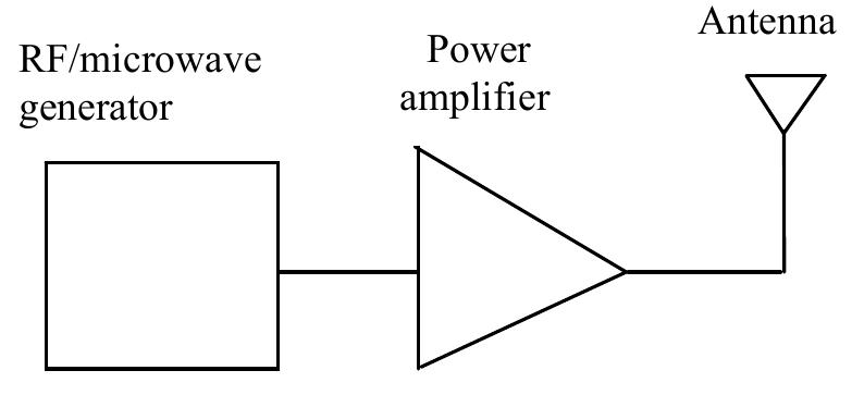 The block diagram of transmitter unit of wpt system. the