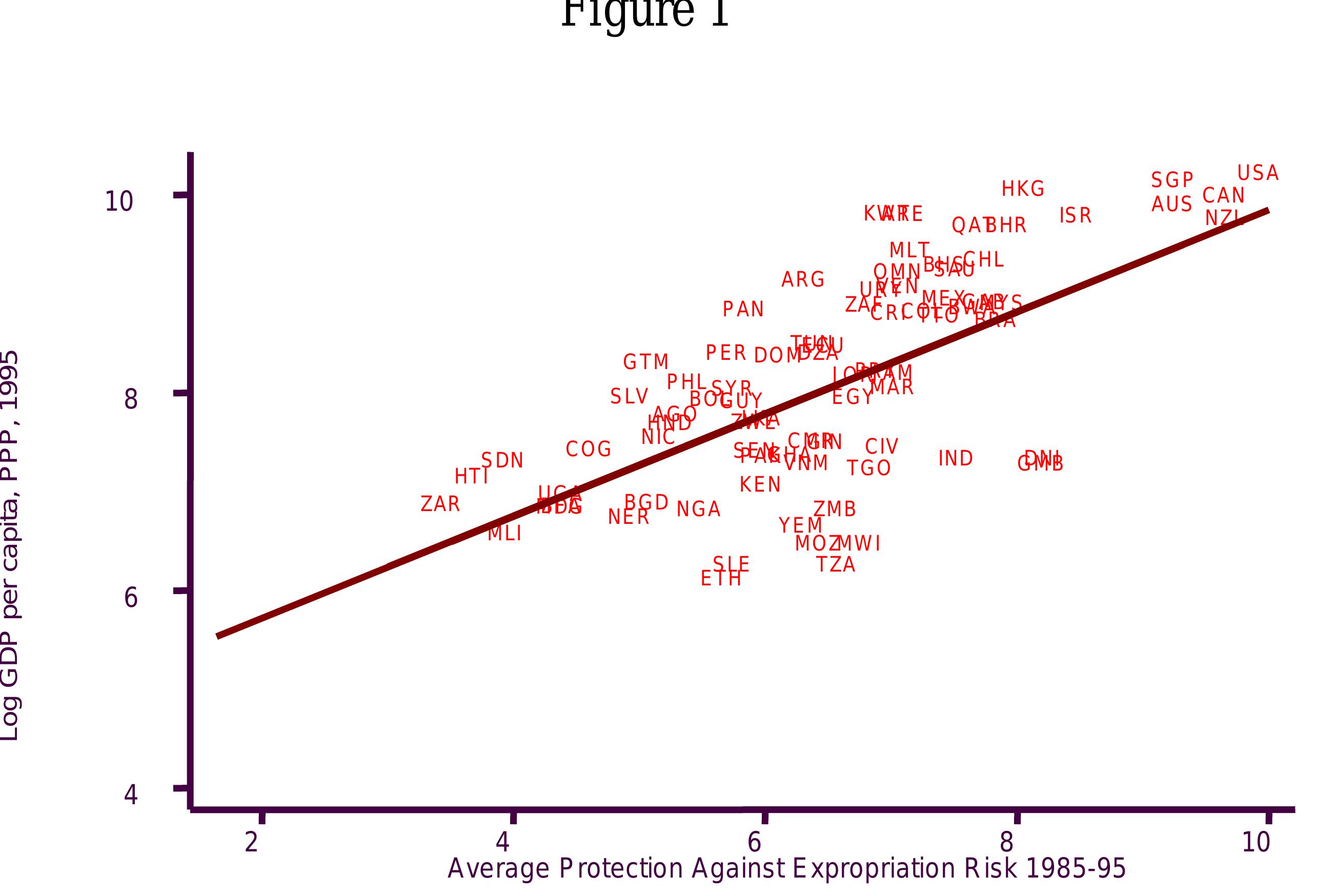 Figure 1 - The colonial origins of comparative development: