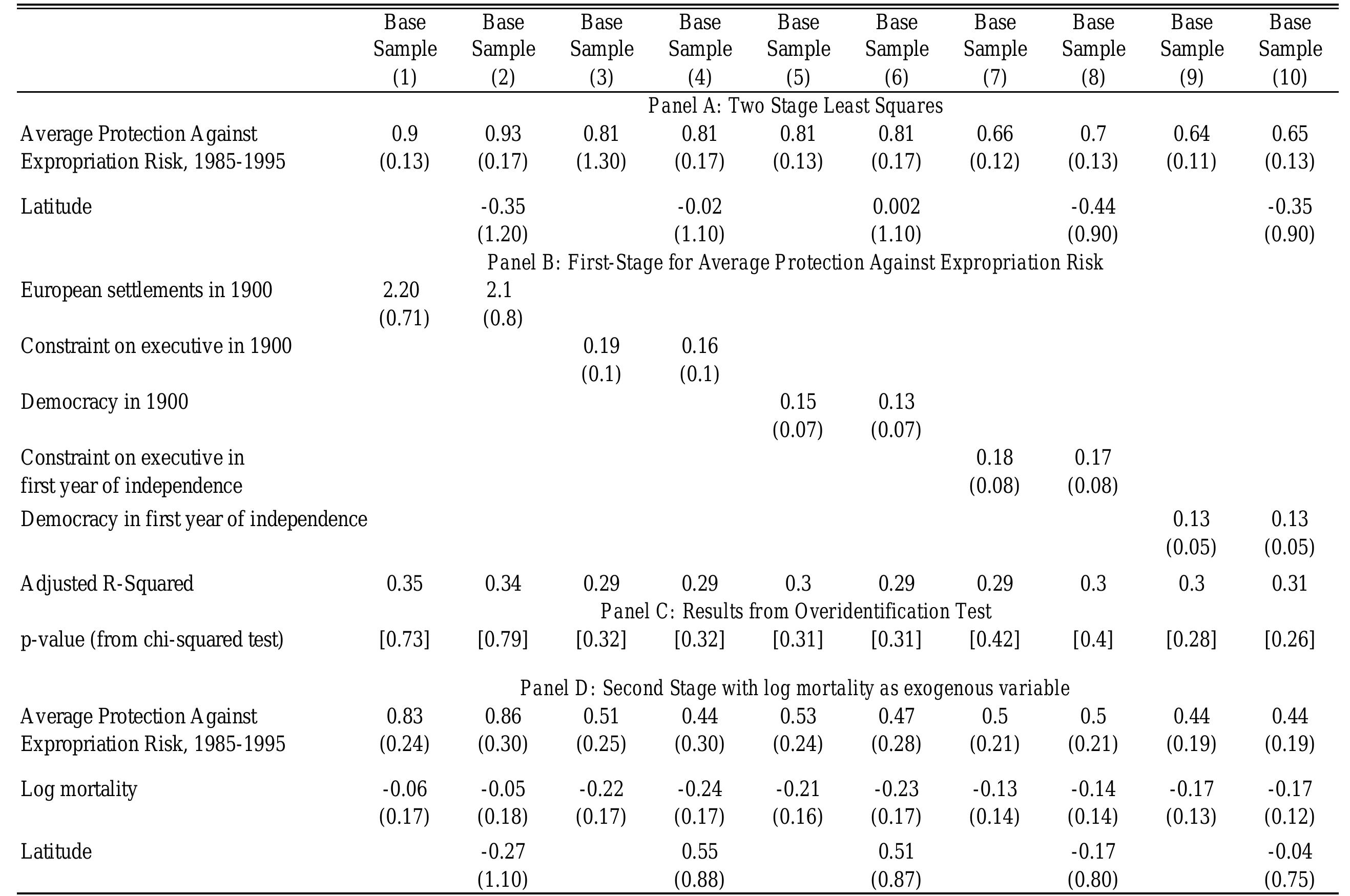 (PDF) The colonial origins of comparative development: An empirical ...