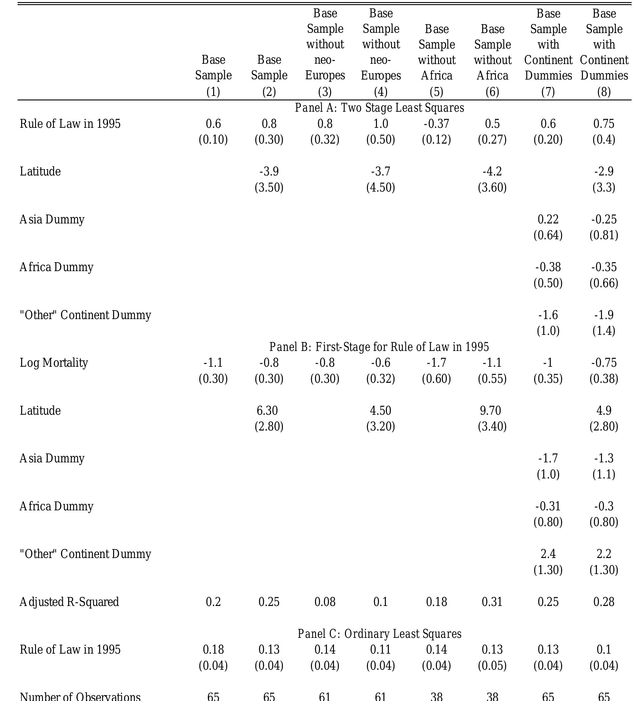 Table 20 - The colonial origins of comparative development: