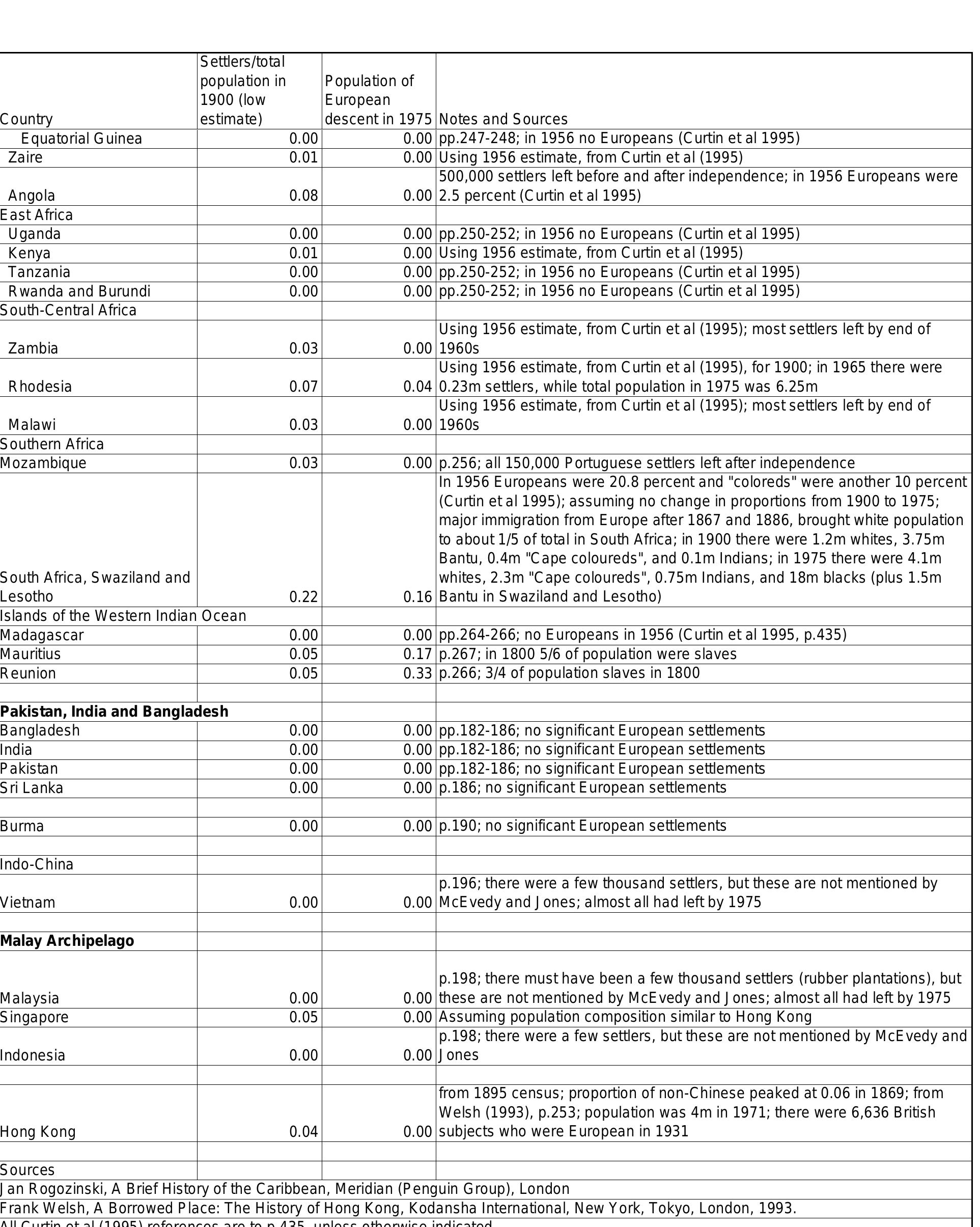 Table 24 - The colonial origins of comparative development: