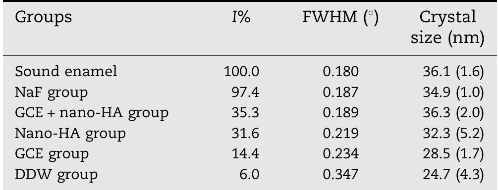 - the different x-ray diffraction data for differen’ groups.