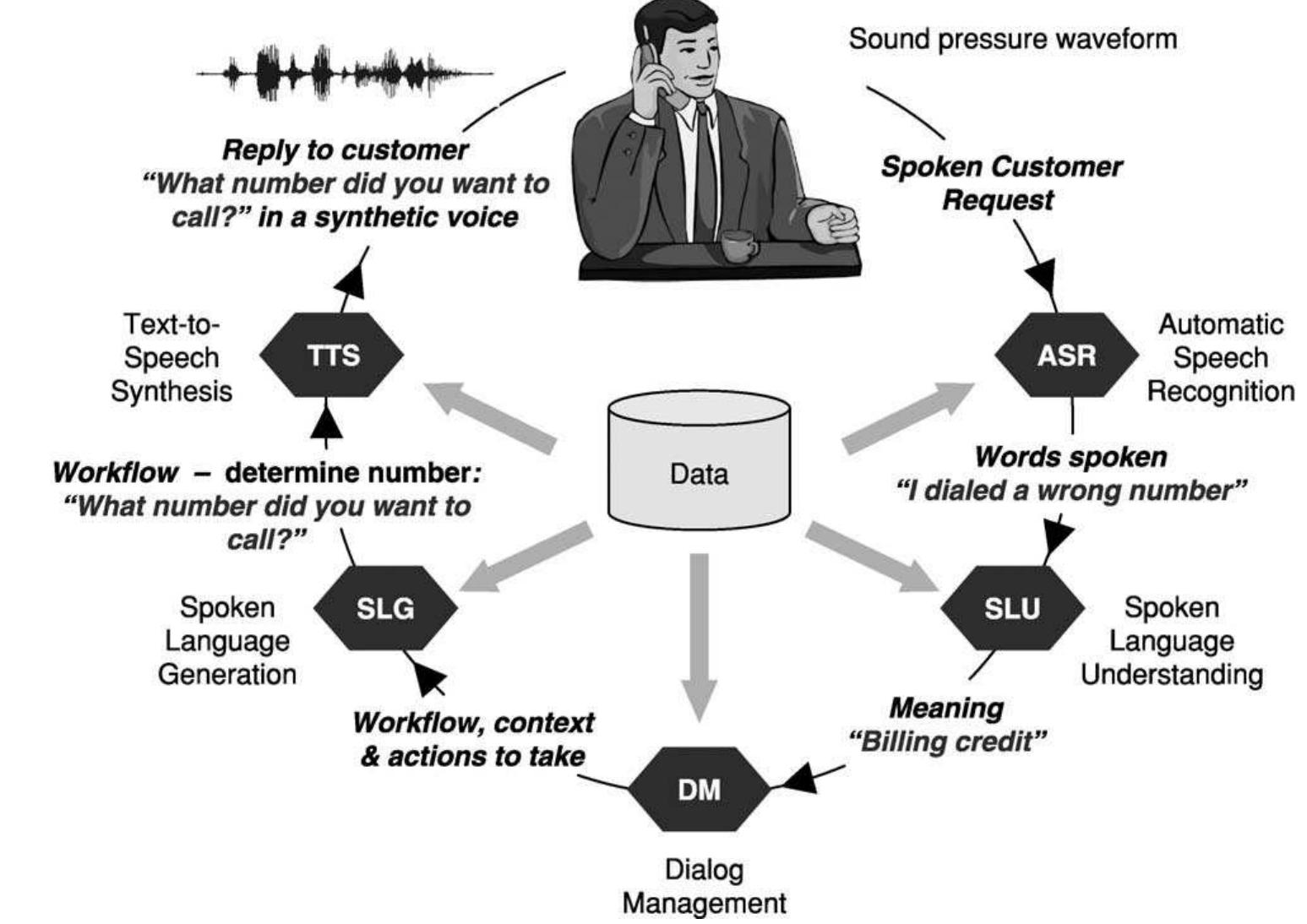 The conventional speech dialog circle. the customer