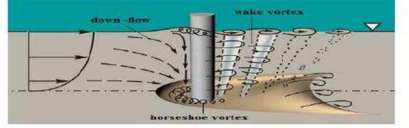 Flow and scour pattern at a circular bridge pier (parvin,