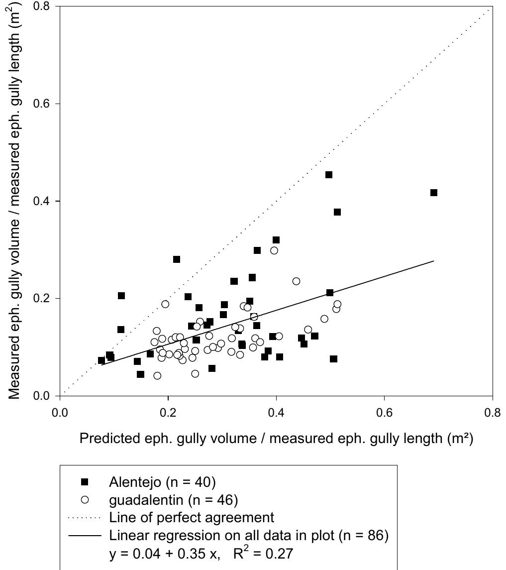 Figure 4 - Testing the Ephemeral Gully Erosion Model (EGEM)