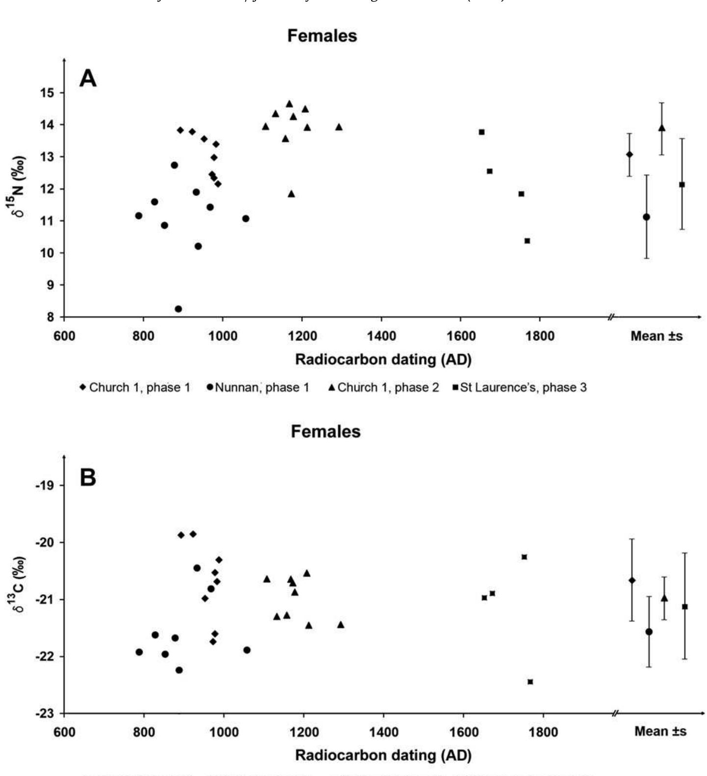Scatter plot showing the 8!°n (a) and 8°c (b) related to
