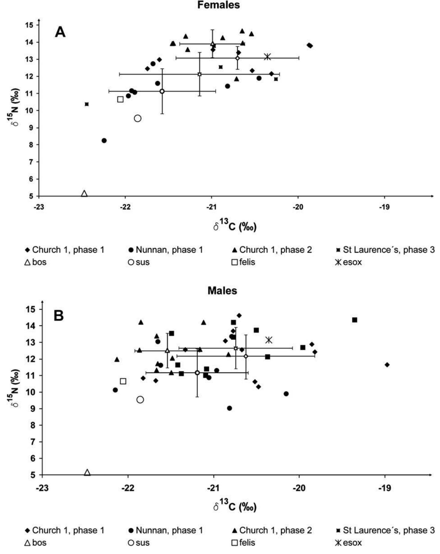 Scatter plot showing the distribution of the 3'°n and 51°c