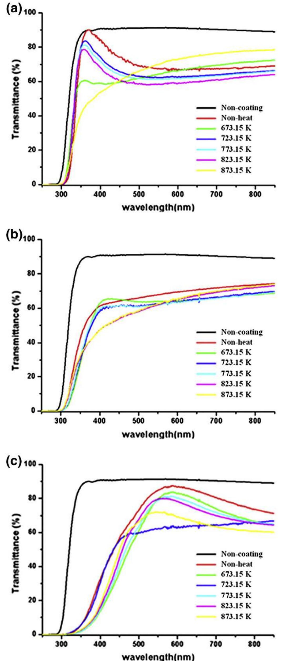 The transmittance spectra of the fe-tio, thin films. (a)