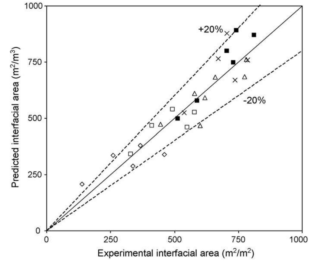 Figure 10 - Hydrodynamics and mass transfer characteristics