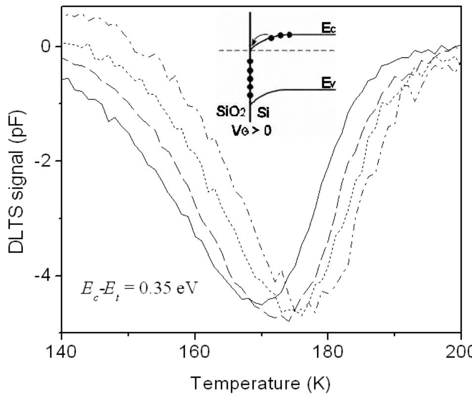 The dlts spectra of the si-sio, structure for different rate