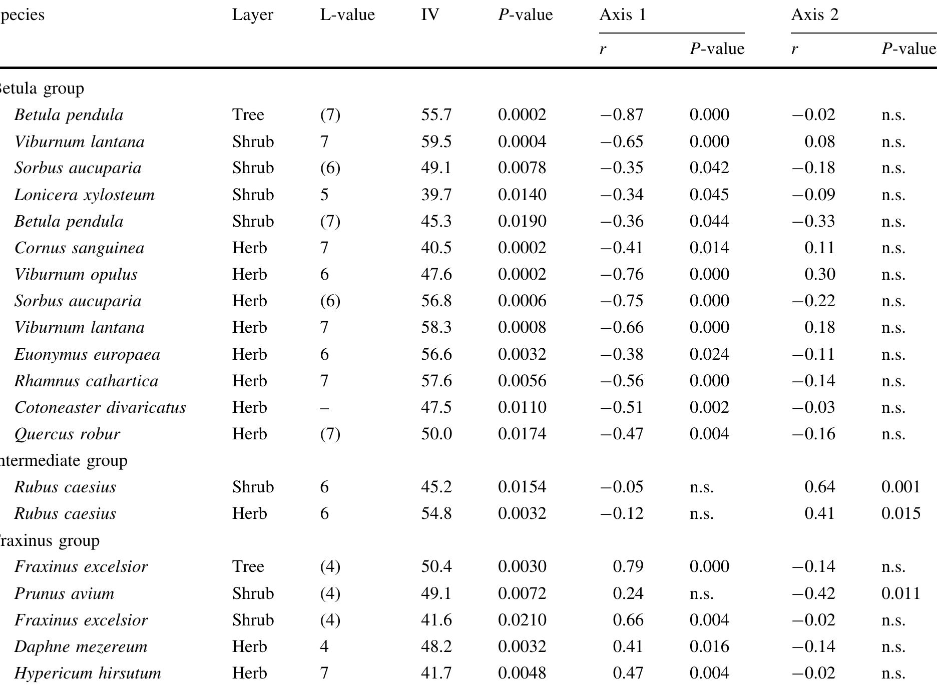 Result of the indicator species analysis (isa) of all