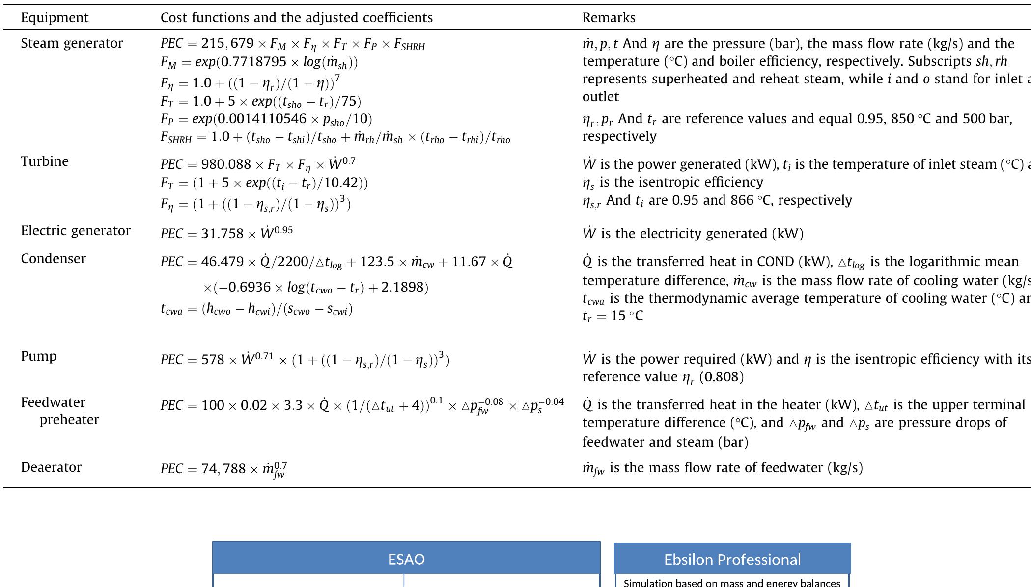 Cost functions of all involved component. table 1