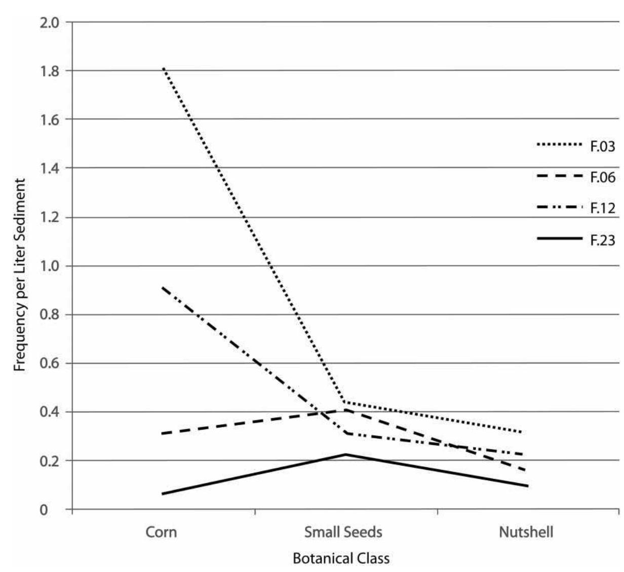 Line graph showing density of botanical remains recovered by