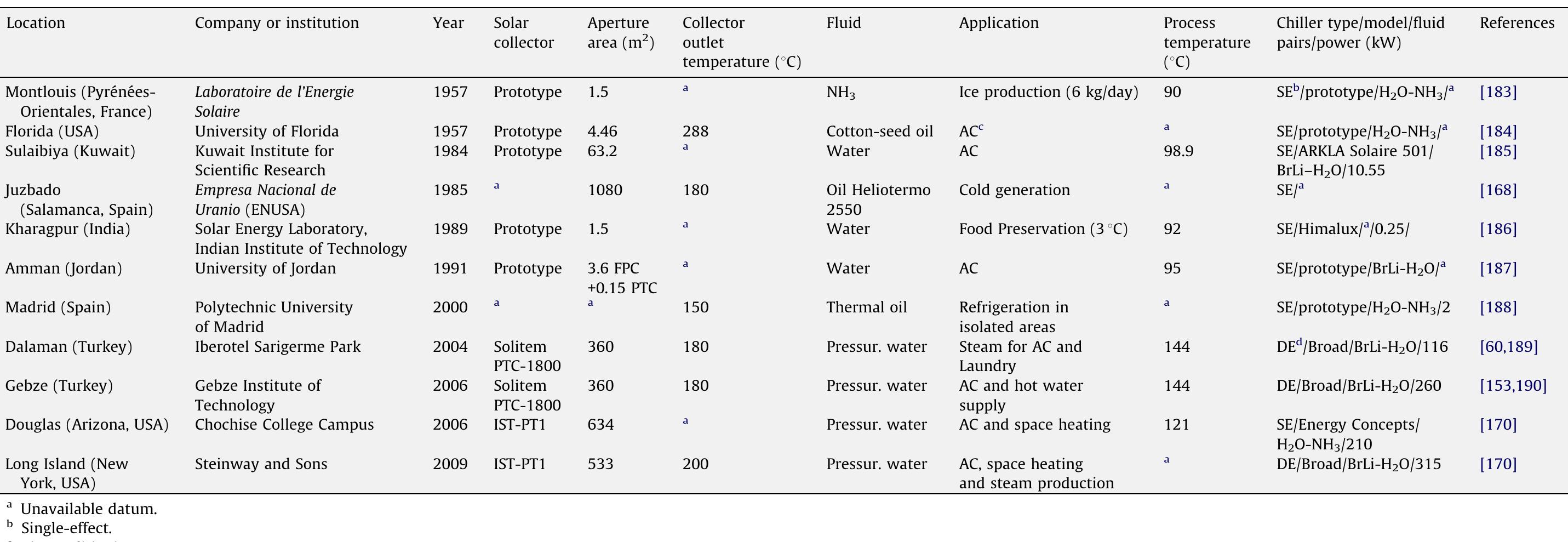 Some ptc facilities connected to solar cooling systems