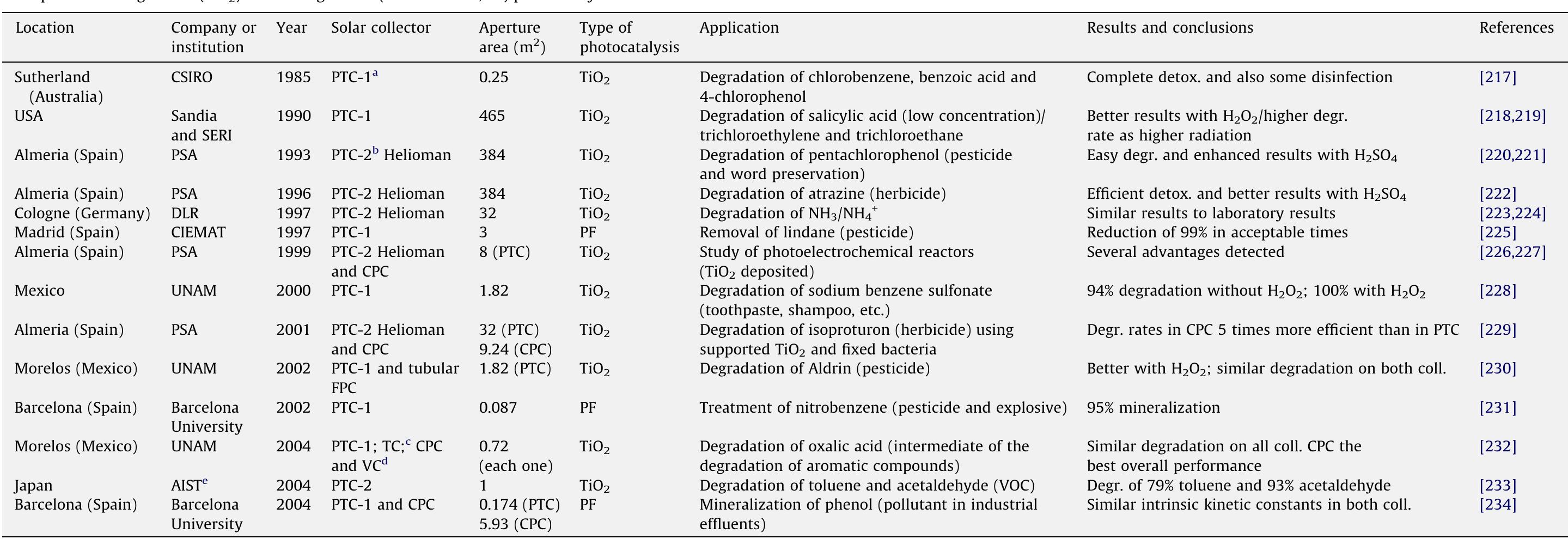 One-axis ptc. two-axis ptc. tubular collector. v-trough