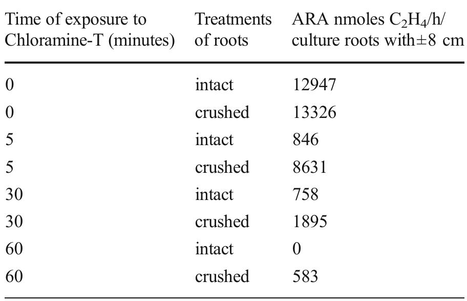 (PDF) The art of isolating nitrogen-fixing bacteria from non-leguminous ...