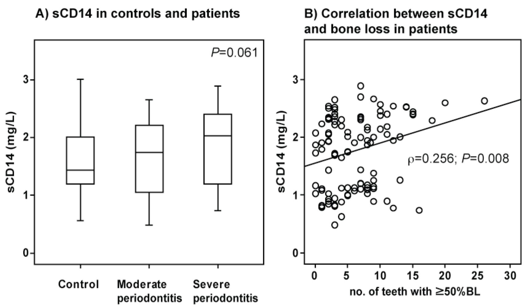 1 a) box (25 to 75 percentiles) and whisker (10 to 90