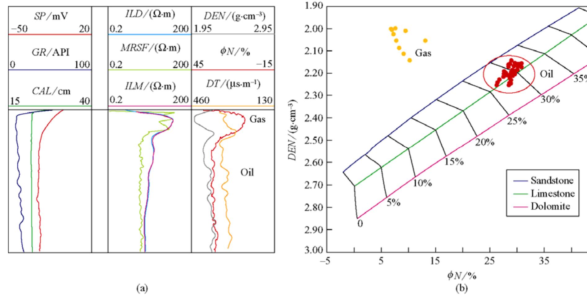 Overlap and crossplot of oil and gas-bearing zones li