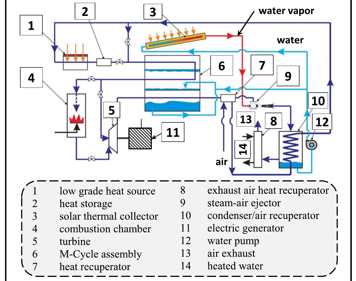 Schematic diagram of the ejector based m-sab cycle,